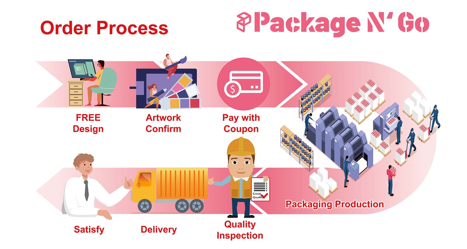 6 Step Purchase Process for Wholesale Custom Poly Mailers