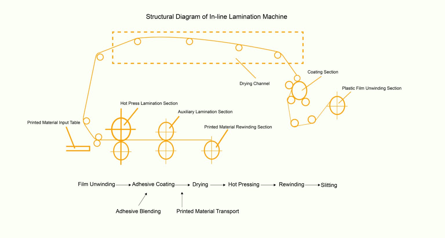 Classification of Lamination Films